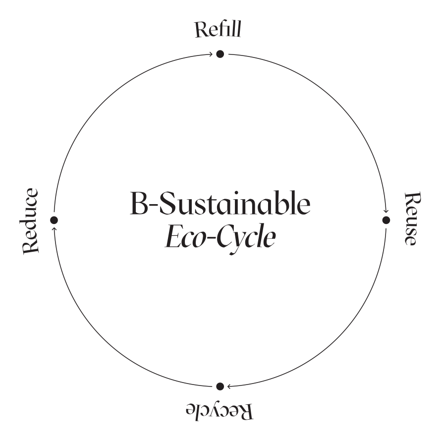 B-Sustainable Eco-Cycle | Ethical & Innovative | Bangn Body